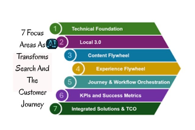 7 Focus Areas As AI Transforms Search And The Customer Journey 2026 ...